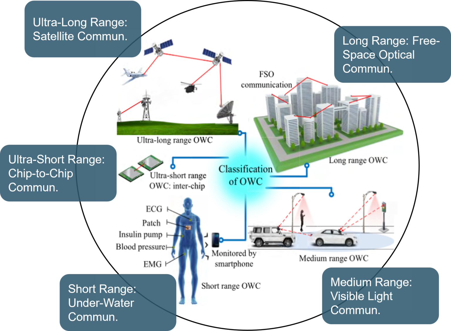 Next Generation Wireless Communication