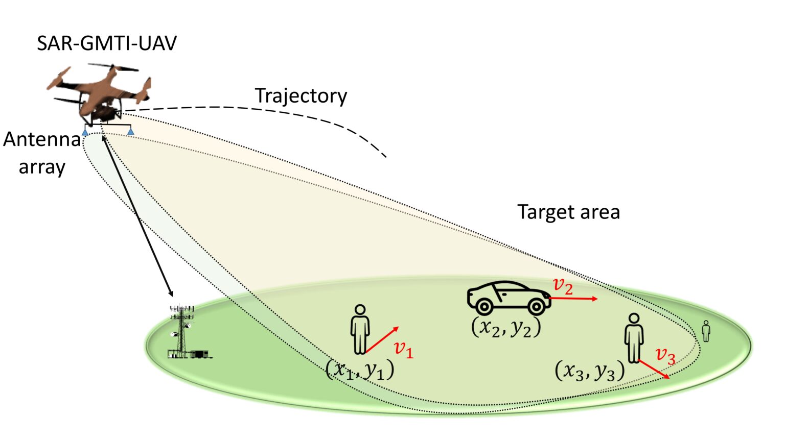 SAR for GMTI - Institute for Digital Communications